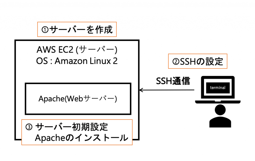 2-2 : AWSの設定1（サーバーの作成) | bluecode