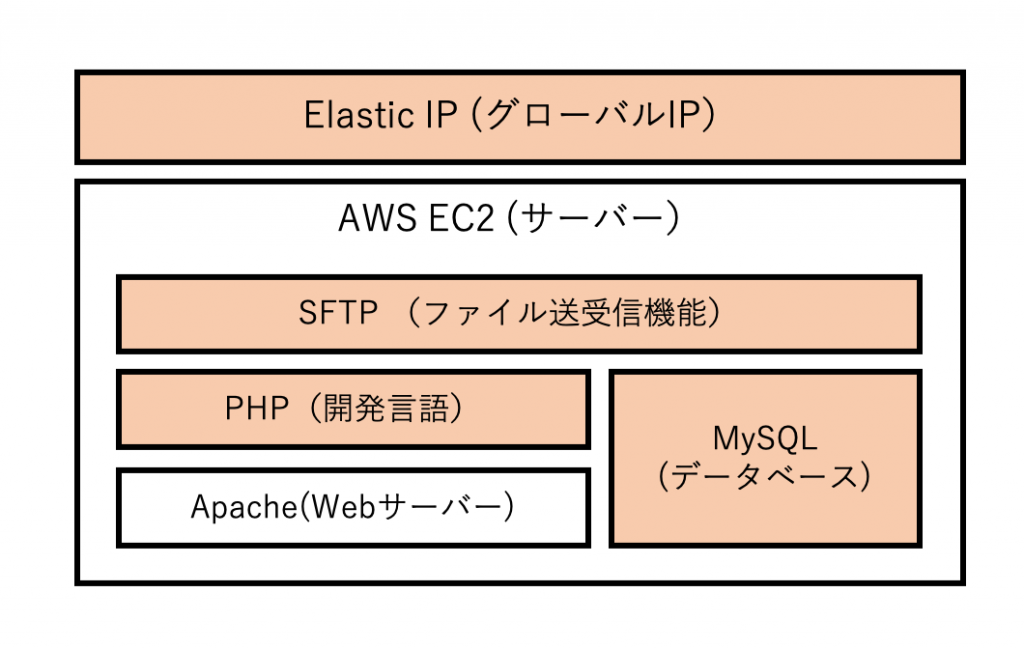 2-3 : AWSの設定2（PHP,MySQL,IPの設定） | bluecode